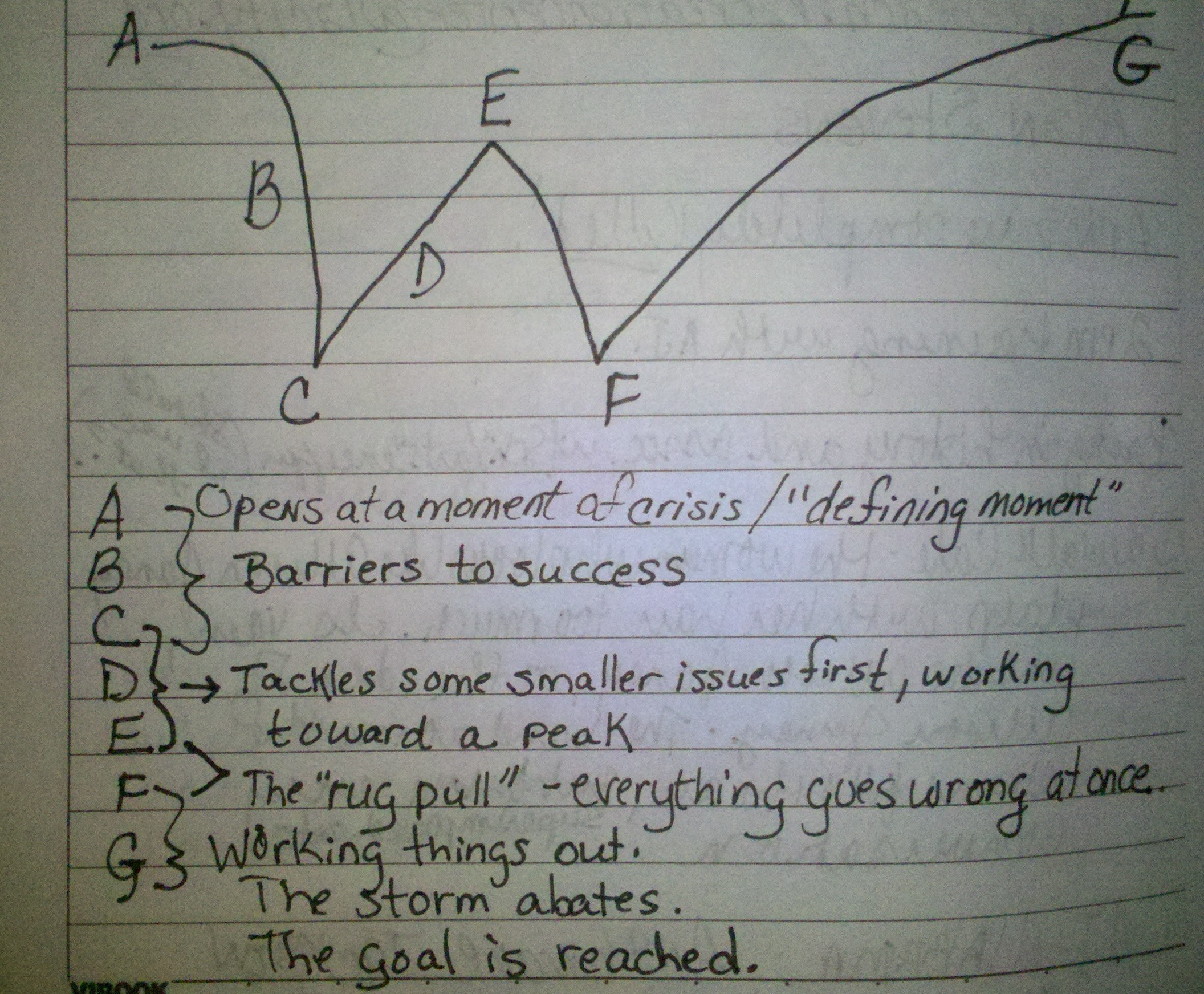 W plot structure memoir narrative arc – MarLa Sink Druzgal